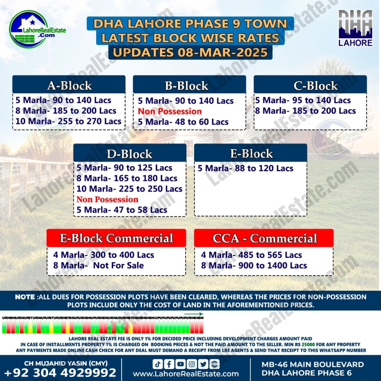 DHAs & Lahore Societies Plot Prices Blockwise Rate Mar 12, 2025