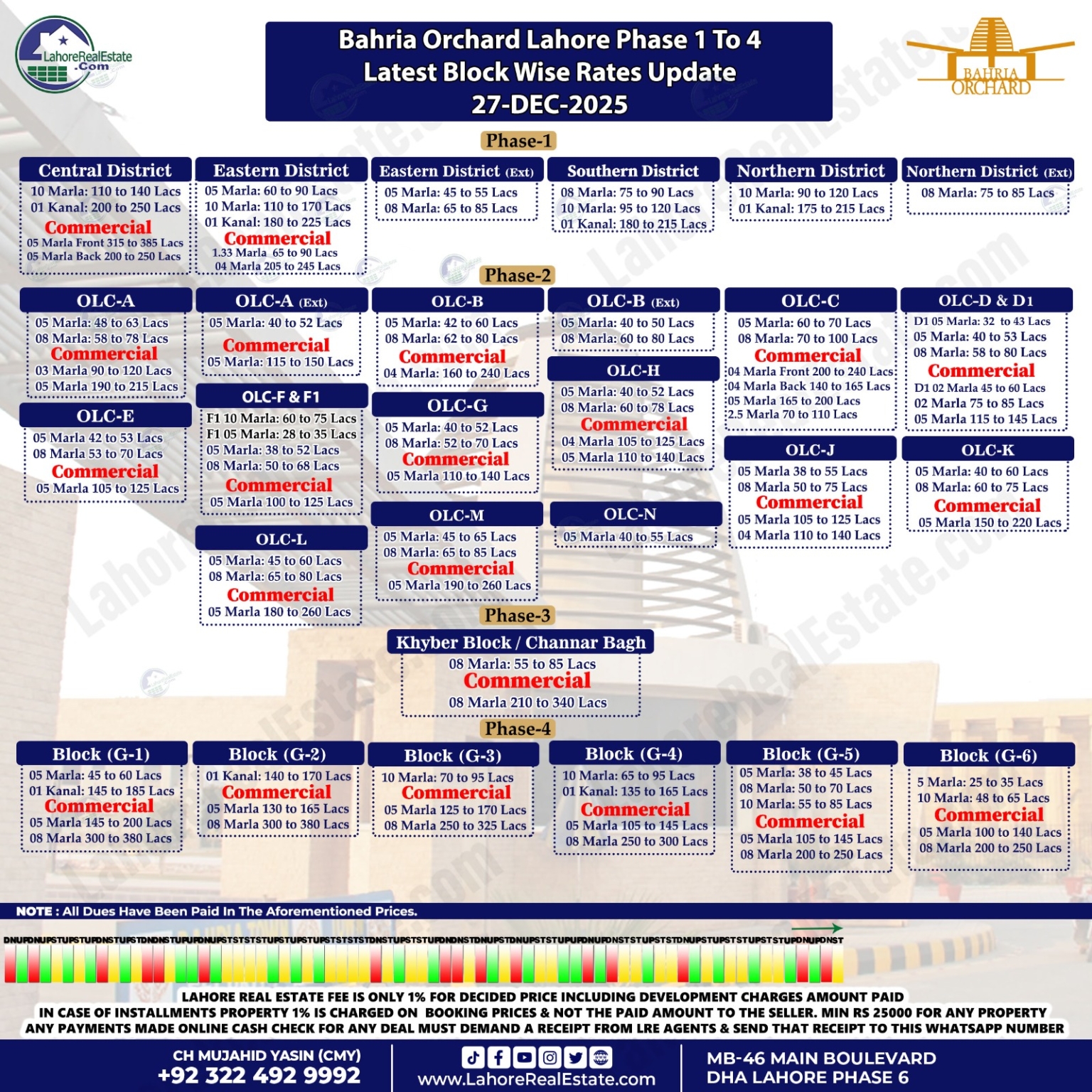 DHAs & Lahore Societies Plot Prices, Blockwise Rates 14-1-2026